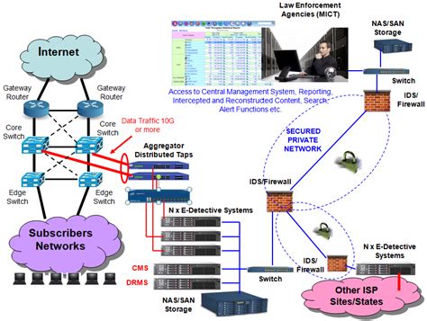 Central Management System Cms