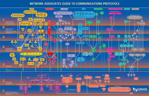 Network Associates Guide To Communications Protocols Cisco Networking Technology Networking