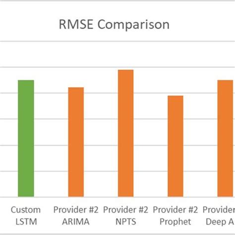 Comparison Of Rmse Scores For All Forecasting Models Download