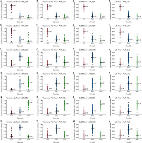 Individual Estimates Of The Admixed Populations For Each Ancestry With Download Scientific