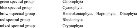 Overview Of The Different Algae Groups By Their Spectral Behaviour Download Table