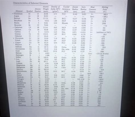 Solved 6 Calculate The Radius Of A Palladium Atom Given