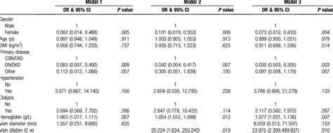 Multivariate Logistic Regression Analysis Of Factors Including