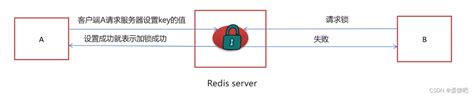 【黑马头条之redis实现延迟任务】redis 延迟任务 Csdn博客