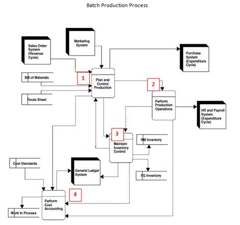Batch Flow Diagram