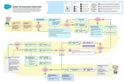 Salesforce Order Of Execution