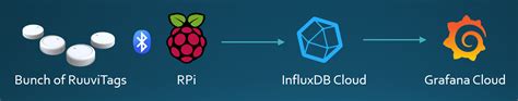 Visualizing Ruuvitag Sensor Data In Grafana Cloud Building 4 Cloud