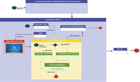 Design Of Classification Algorithm For The Honeypot Machine Learning