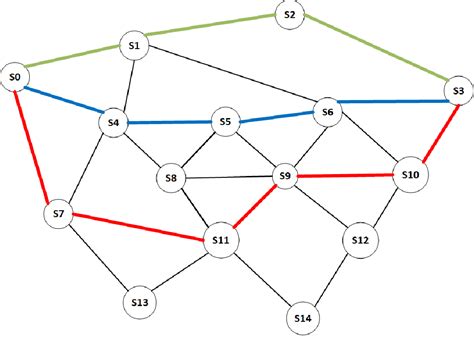 Figure 43 From Dynamic Routing With Online Traffic Estimation For Video Streaming Over Software