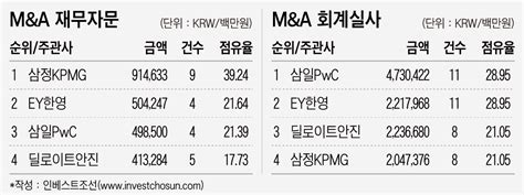 중형급 Manda 집중한 삼정kpmg실사 부문 선두 탈환한 삼일pwc 인베스트조선