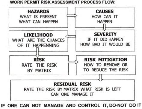 Risk Assessment Archives Safety Notes