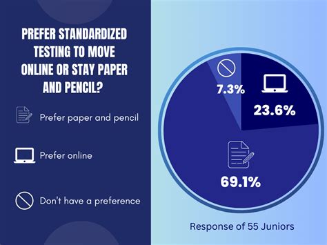 Standardized Testing Moves Online Drops Of Ink