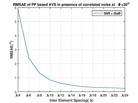 Rmsae Of P P Based Avs Method With Varying Distance Between Hydrophones Download Scientific