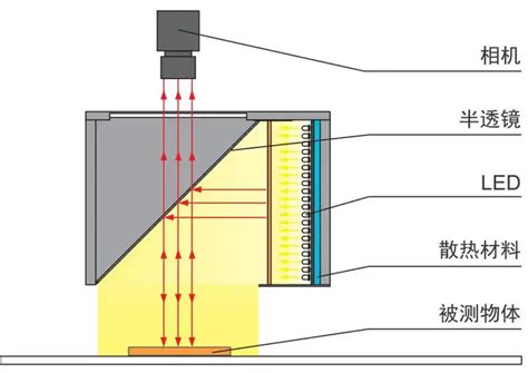 【51camera】同轴光源 助力机器视觉应用清晰成像 Csdn博客