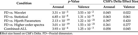 Statistical Results P Values Effect Size Of Two Tailed Paired T Test Download Scientific