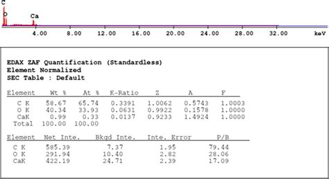 The EDX Analysis Results Of SEL Download Scientific Diagram