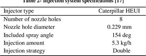 Table 2 From Decreasing The Emissions Of A Partially Premixed Gasoline Fueled Compression