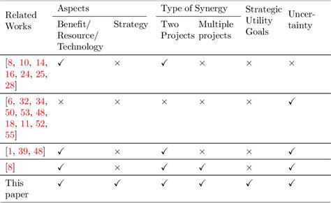 Table 1 From Project Portfolio Selection Based On Multi Project Synergy