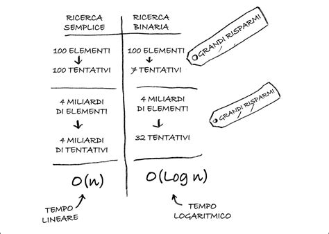 La Ricerca Binaria Spiegata Bene Apogeo Editore