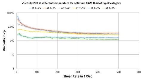 Figure 9 From A Novel Zno Nanoparticles Enhanced Surfactant Based Viscoelastic Fluid Systems For