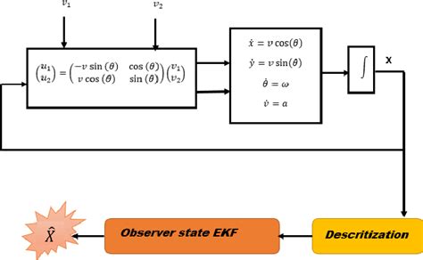 Figure 2 From Fault Detection In Wheeled Mobile Robot Based On Extended