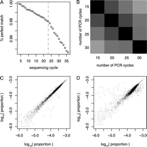 —development And Validation Of Quantitative Barcode Sequencing For Download Scientific Diagram