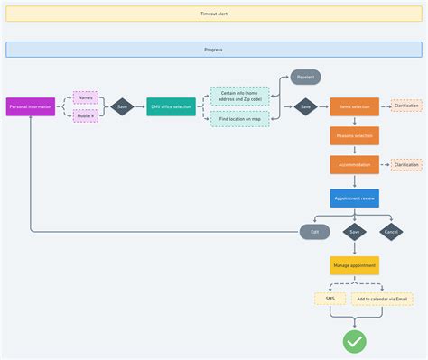 Appointment System Flowchart