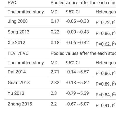 Sensitivity Analysis Of Fvc And Fev1 Fvc Download Scientific Diagram