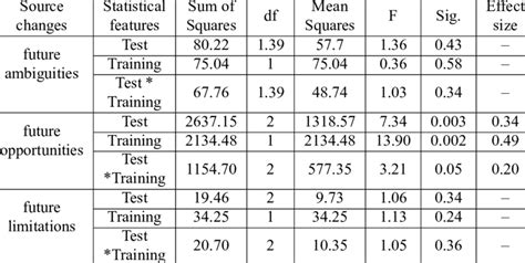 Repeated Measure Analysis Of Variance Investigating The Effect Of Download Scientific Diagram