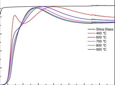 Transmittance Spectra Of Sio 2 Tio 2 Coatings Annealed At Different Download Scientific Diagram