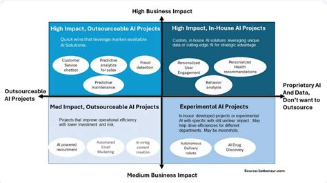 How To Integrate Ai In Your Business A Practical Framework For Leaders Lbz Advisory