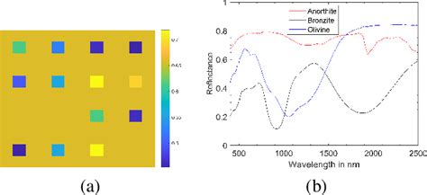 Figure 3 From Blind Nonlinear Unmixing For Intimate Mixtures Using