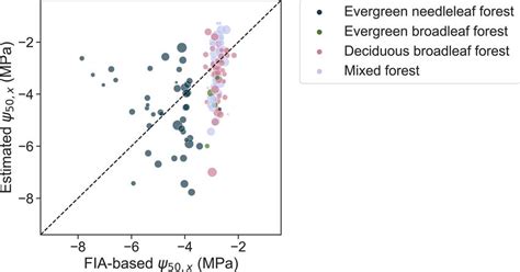 Global Ecosystem Scale Plant Hydraulic Traits Retrieved Using Model Data Fusion Hess