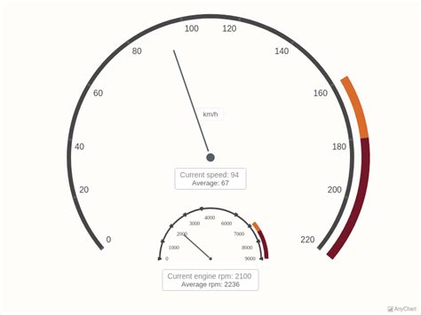 Circular Gauges With Pastel Theme AnyChart Gallery