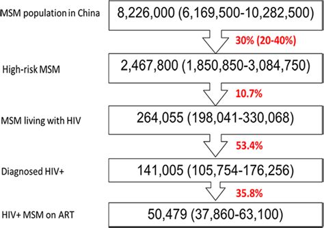Modelling The Epidemiological Impact And Cost Effectiveness Of Prep For
