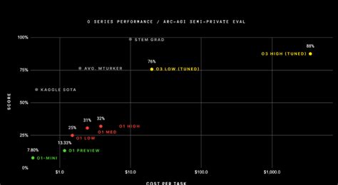 Openai O3 Революция в ИИ с улучшенными возможностями рассуждений
