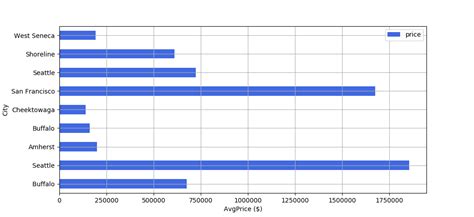 Scrapy Matplotlib Mysql Real Estate Data Analysis