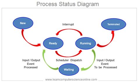 Operating System Computer Operating System Types Functions