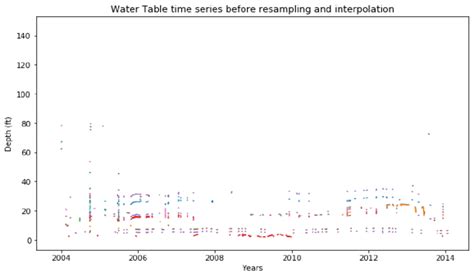 Raw Time Series Plot For The Water Table From 2004 To 2014 No Download Scientific Diagram