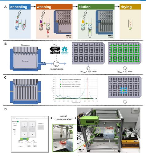 Figure 1 From Development Of An Automatable Affinity Purification Process For Dna Encoded
