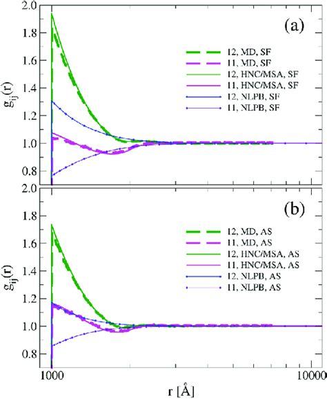 Radial Distribution Functions Between Colloidal Particles According To