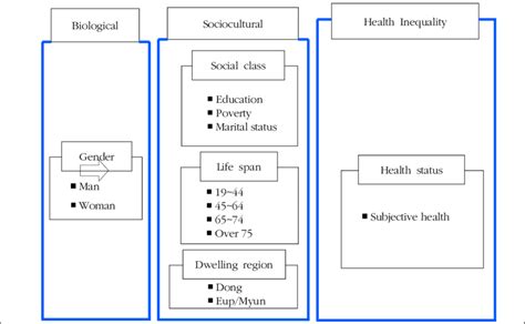 Analysis Model Based On Gender Approach Song Lim Kim 2014 Download Scientific Diagram