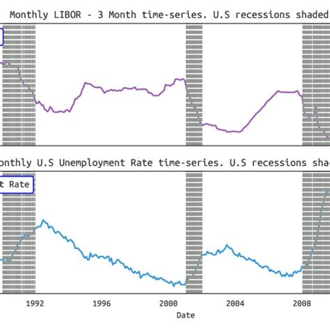 Example Macroeconomic Time Series Data Used In Machine Learning