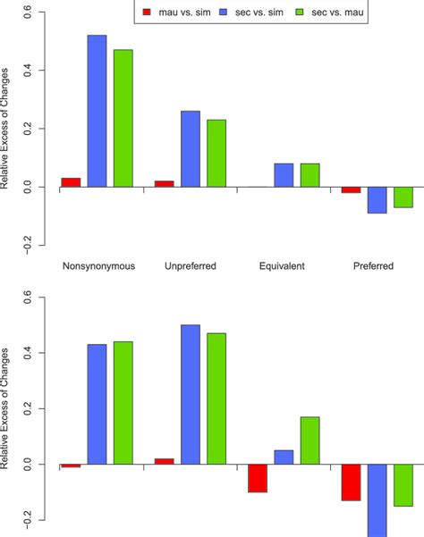 Relative Rates Of Evolution Of Four Functional Classes Of Mutation