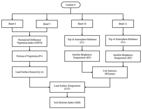 Flow Chart Of Land Surface Temperature And Soil Moisture Index Download Scientific Diagram