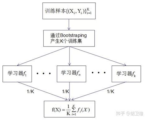 集成学习原理总结 知乎