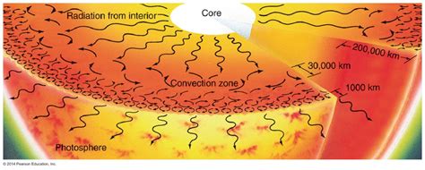 Sun Convection Zone