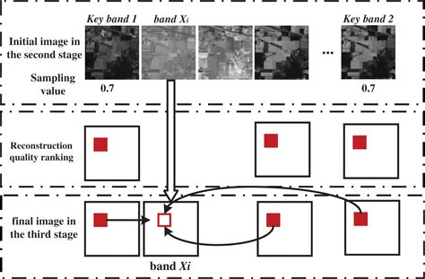 Cmes Free Full Text Three Stages Hyperspectral Image Compression Sensing With Band Selection