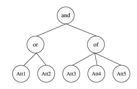 An Example Of The Access Structure Tree Download Scientific Diagram