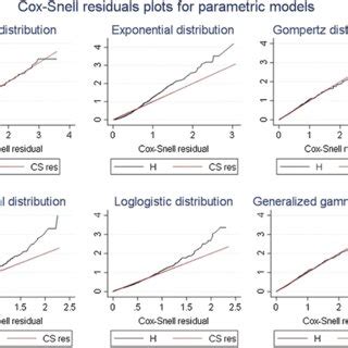 Cox Snell Residuals Plot For Parametric Models In The Association Download Scientific Diagram